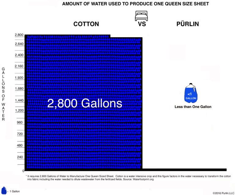 Environmental Benefits -Pürlin, LLC
