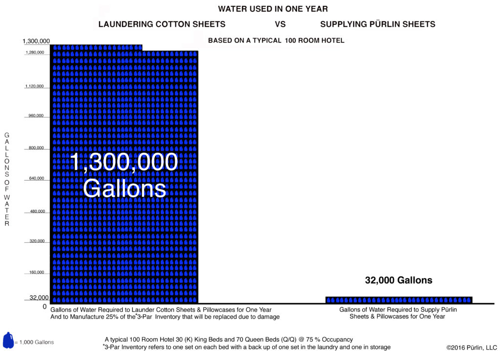 Environmental Benefits -Pürlin, LLC